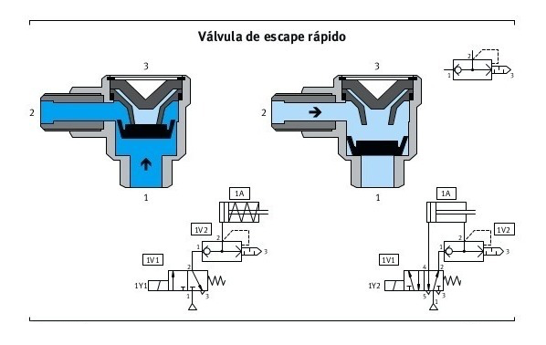3- VÁLVULA DE DESFOGUE O ESCAPE RÁPIDO - Página web de Octavio Morales ...