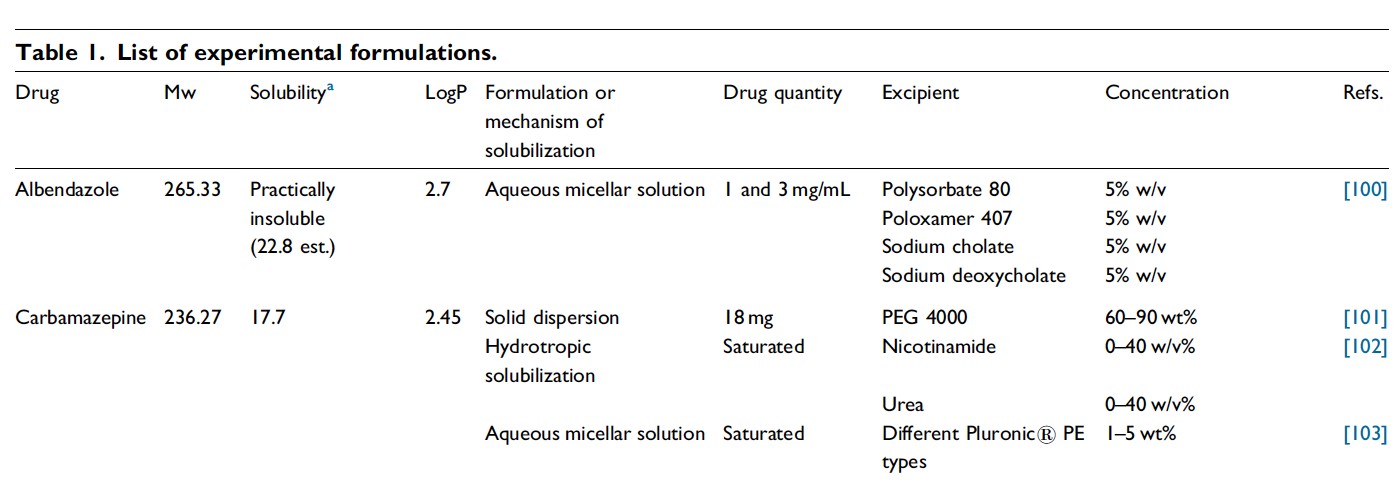 Different types, applications and limits of enabling excipients of ...