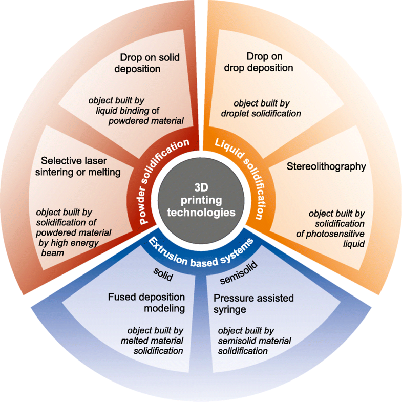 3D Printing in Pharmaceutical and Medical Applications – Recent ...