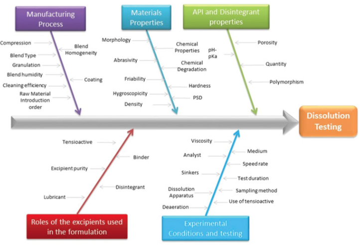 Quality by design approach to model tablet dissolution testing - pharma ...