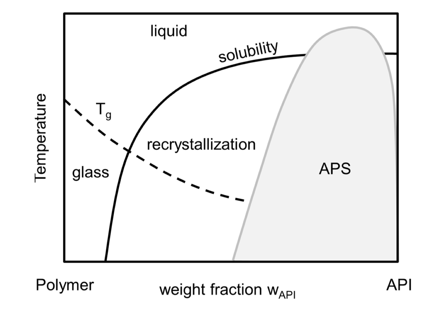 Amorphous-Amorphous Phase Separation in API/Polymer Formulations ...