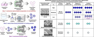 Mechanical Particle Coating Using Polymethacrylate Nanoparticle ...