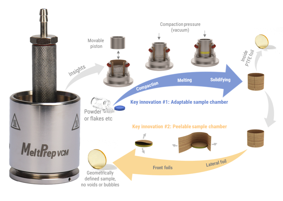 MeltPrep - Rapid and Lossless Screening of Hot-melt Extruded ...