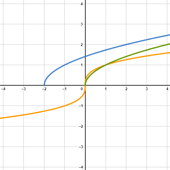 Wurzelfunktion und ihre Eigenschaften - Studimup.de