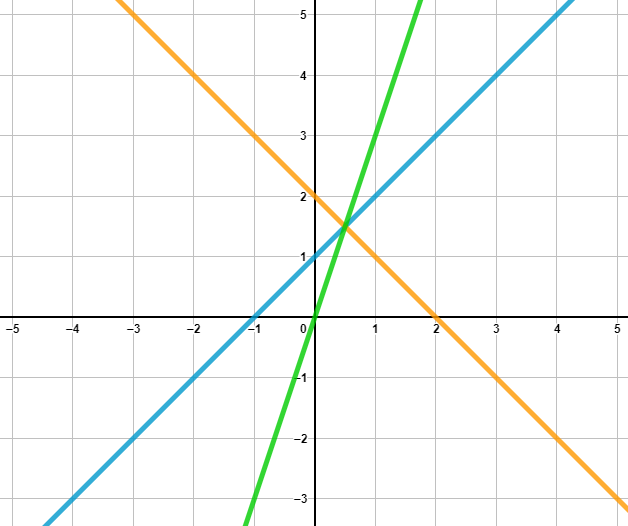 Lineare Funktionen - Übersicht und Erklärung - Studimup.de