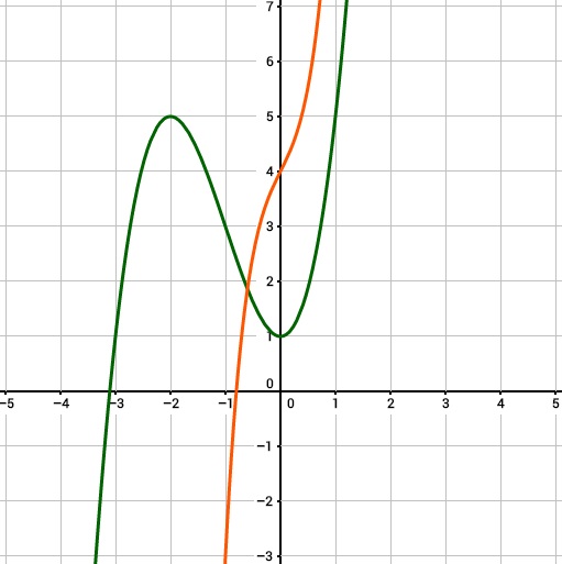 Polynom - Definition und Begriffe - Studimup.de