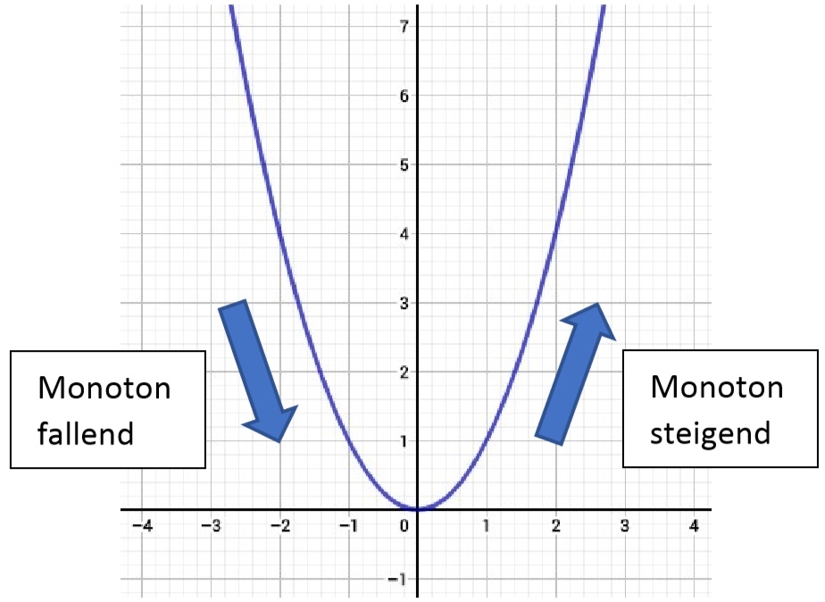 Monotonie von Funktionen bestimmen - Studimup.de