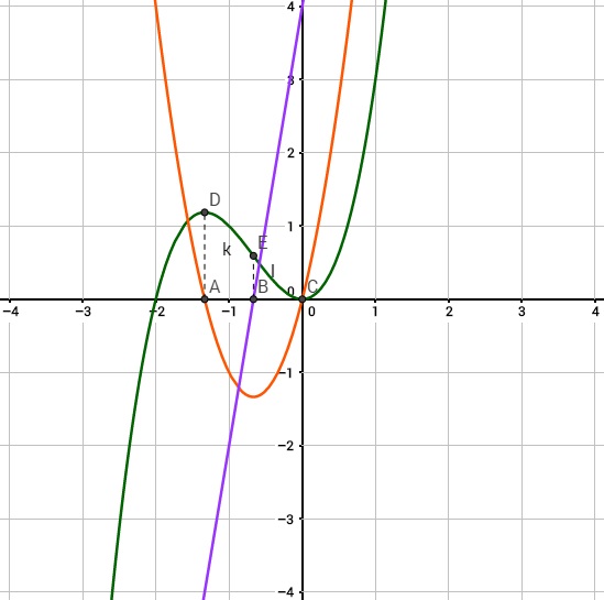 Ableitung einfach erklärt - Studimup.de