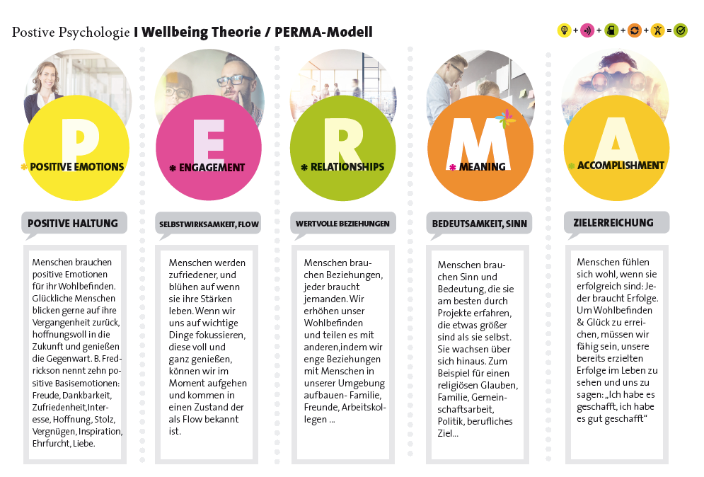 PERMA - die Bausteine für ein gutes Leben! - Zukunftserwachsen.de