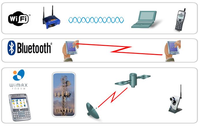 Estándares de redes inalámbricas - aprendizajedao