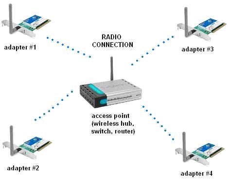 Componentes de una LAN inalámbrica - aprendizajedao