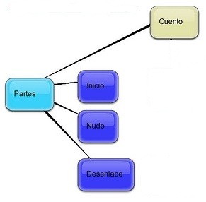 Partes del Cuento - Página web de cuentocontigo