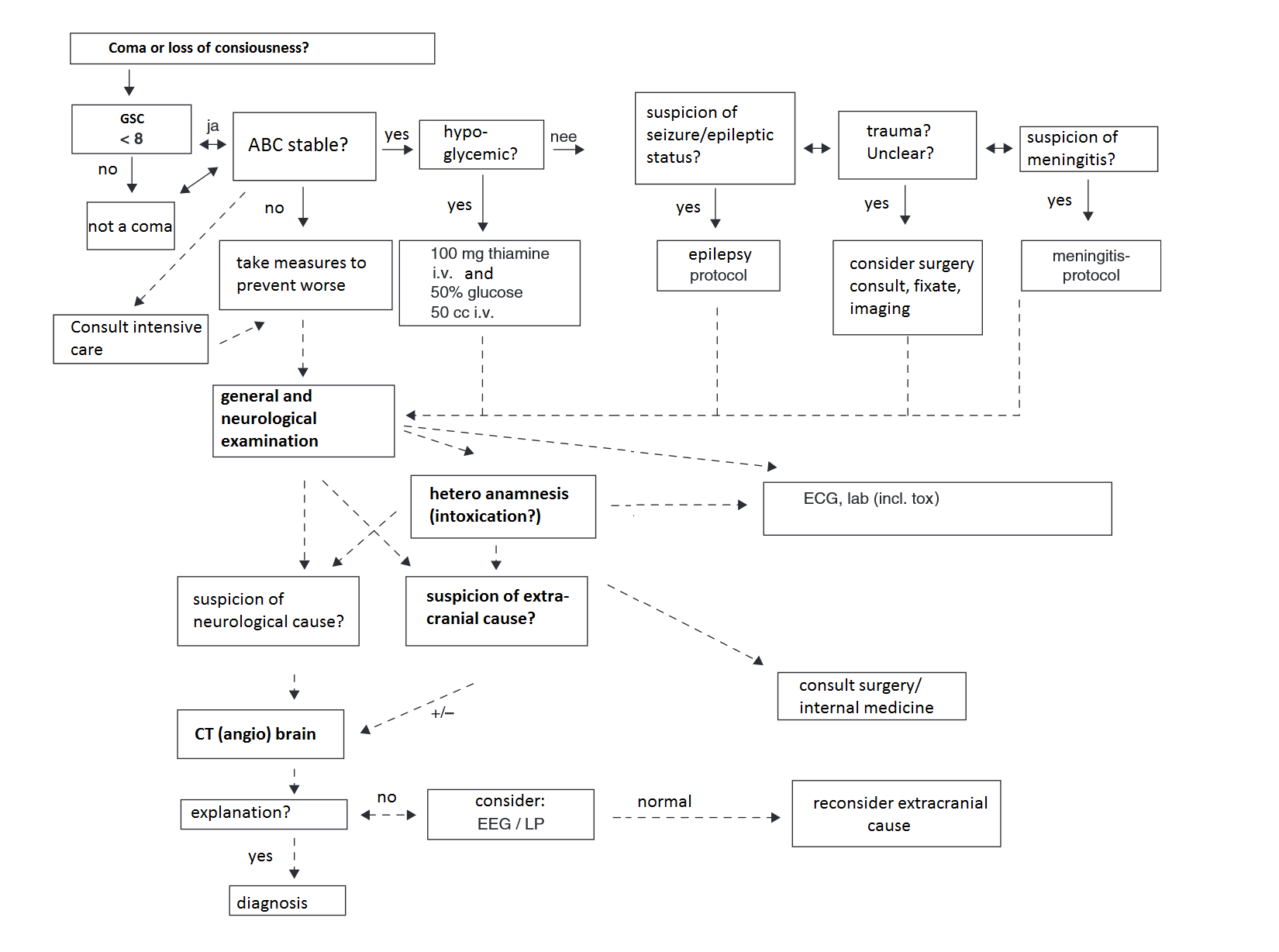 Coma flowchart - NeurologyNeeds.com