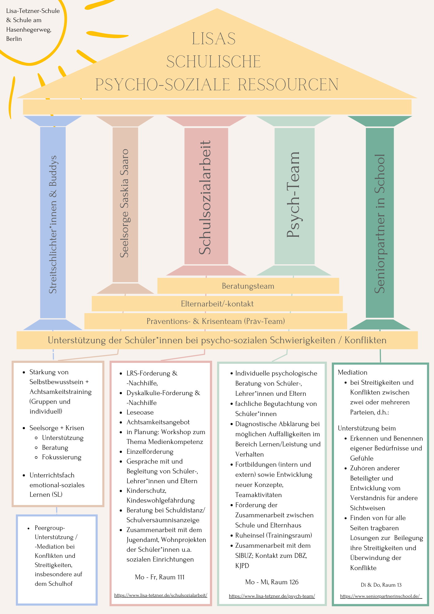 Lisas schulische psycho-soziale Ressourcen - Lisa-Tetzner-Grundschule