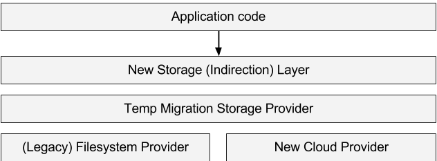Software Migration Strategies - Jimdo Dev Blog