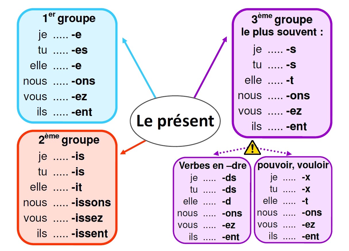 Carte Mentale Sur Le Présent De LIndicatif Un Guide Complet - Wireframe