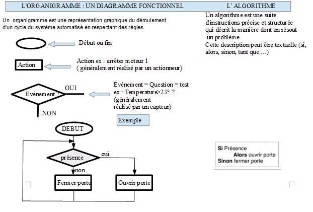 LES ORGANIGRAMMES ou ALGORIGRAMMES et L'ALGORITHME - Technologie Collège Leognan