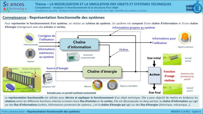 FICHE CONNAISSANCE STructure des systémes - Technologie Collège Leognan