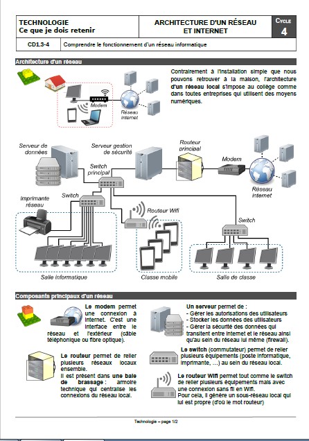 SYNTHESE SUR LES RESEAUX - Technologie Collège Leognan