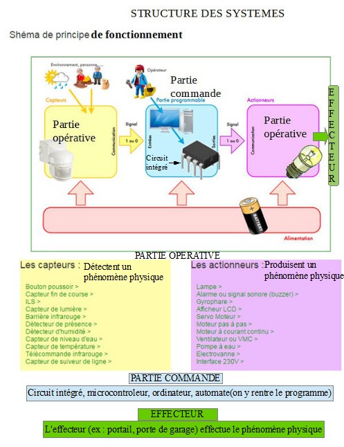FICHE CONNAISSANCE STructure des systémes - Technologie Collège Leognan