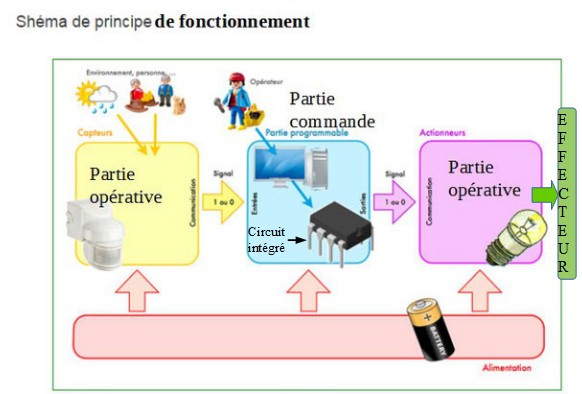 fiche connaissance - Technologie Collège Leognan