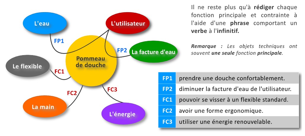 Analyse fonctionnelle - Technologie Collège Leognan