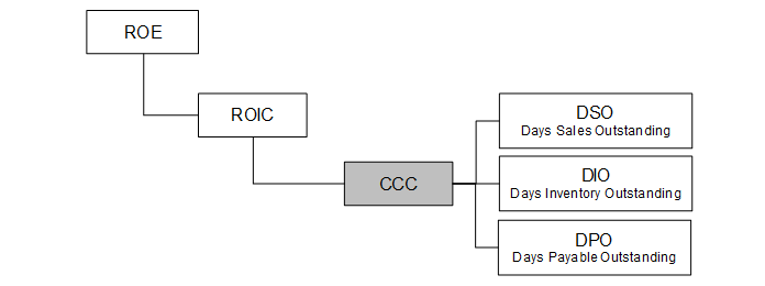 Relationship between Corporate Value Management Index (ROE / ROIC) and CCC - ifc-consulting-ltd ページ！