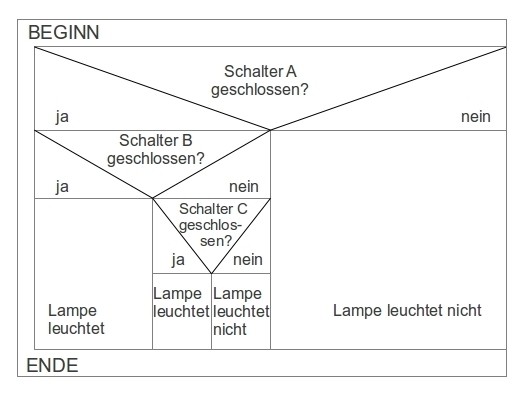 Struktogramme - vkgts Jimdo-Page!