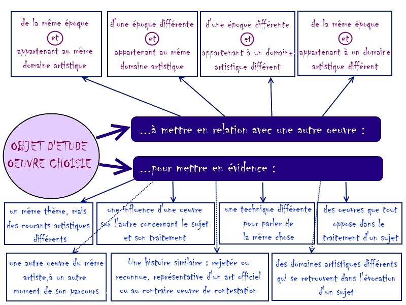 1- LA METHODOLOGIE d'analyse d'oeuvre - Arts plastiques art de rien ...