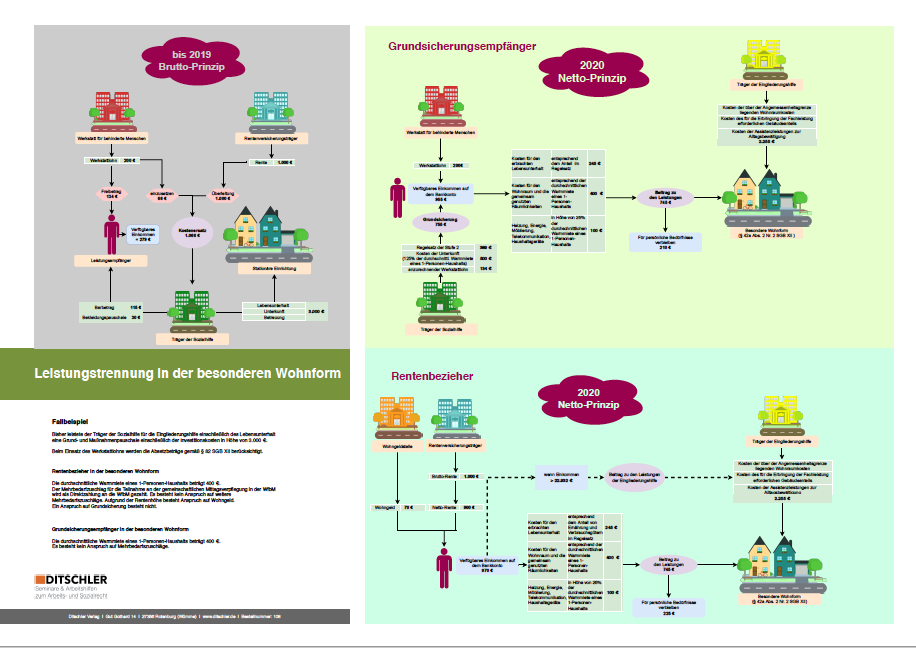 Leistungstrennung Poster - Ditschler