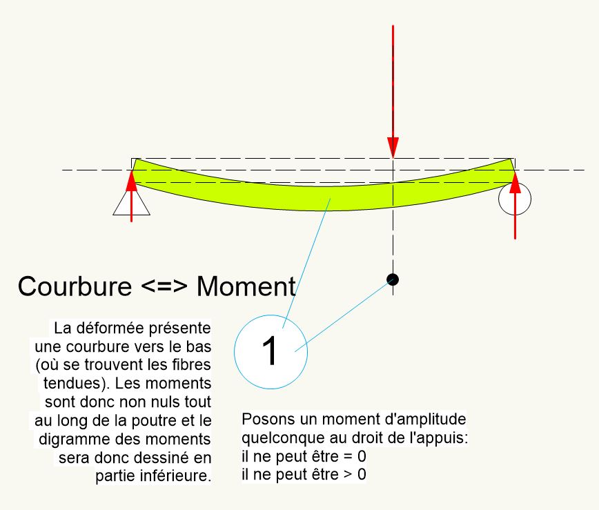 Comment dessiner l'allure du diagramme des moments sur base de la déformée? - Cours de Structure ...