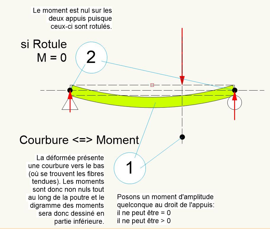 Comment dessiner l'allure du diagramme des moments sur base de la ...
