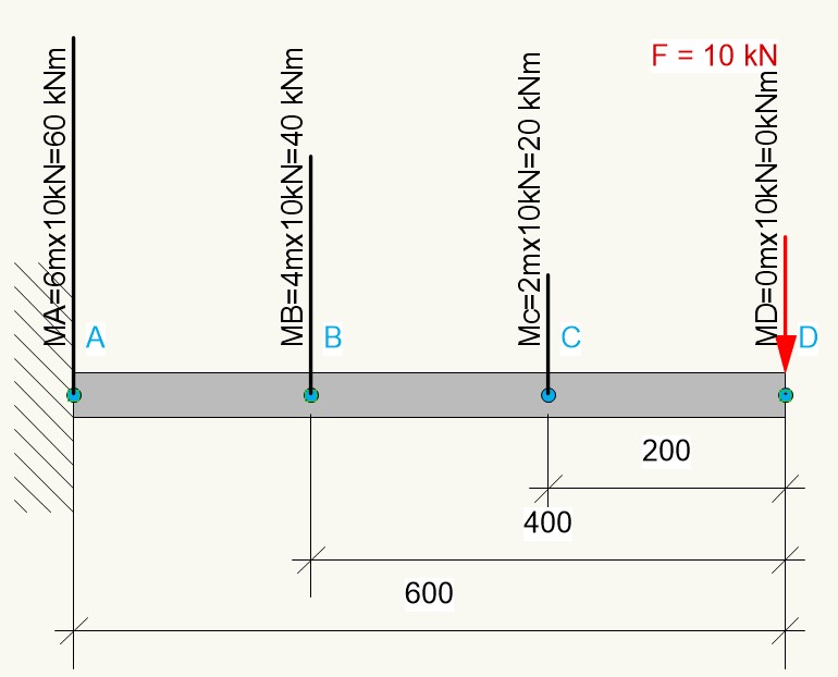 Comment dessiner l'allure du diagramme des moments sur base de la ...