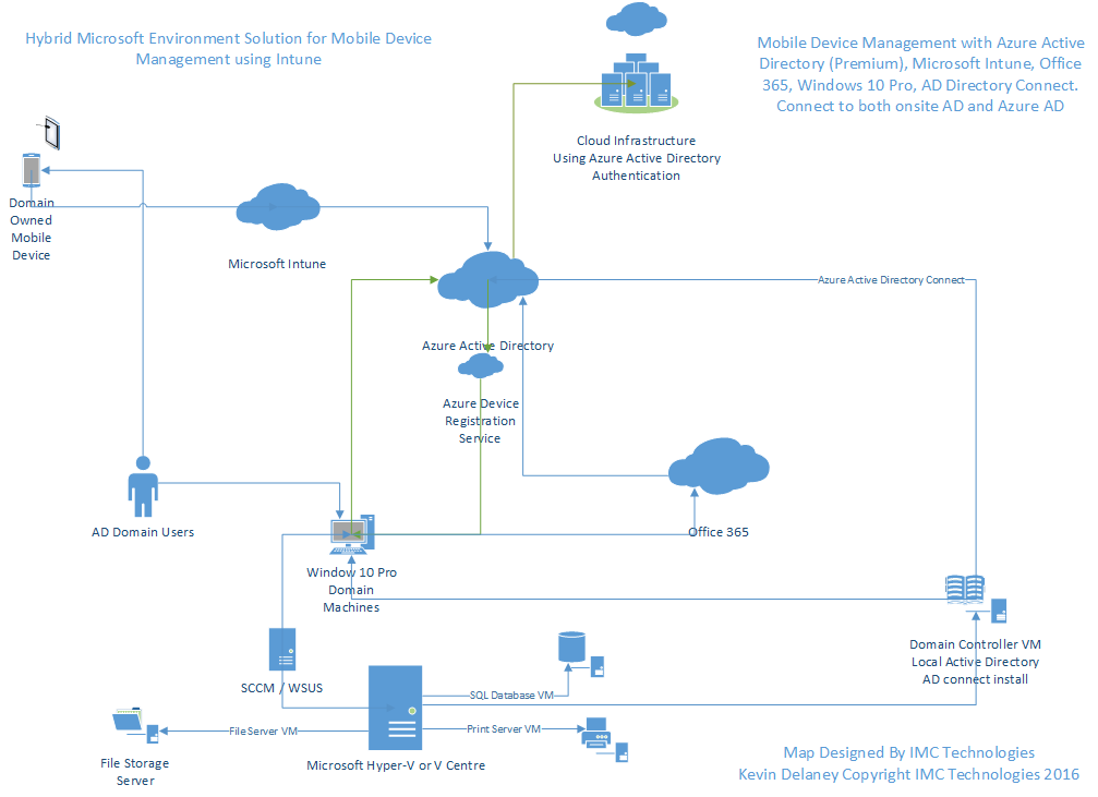 Microsoft Intune (MDM) Ireland - IT Support And Web Design Cork