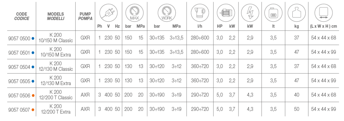 Idropulitrici ad acqua fredda comet - Elettromeccanica Altopiano