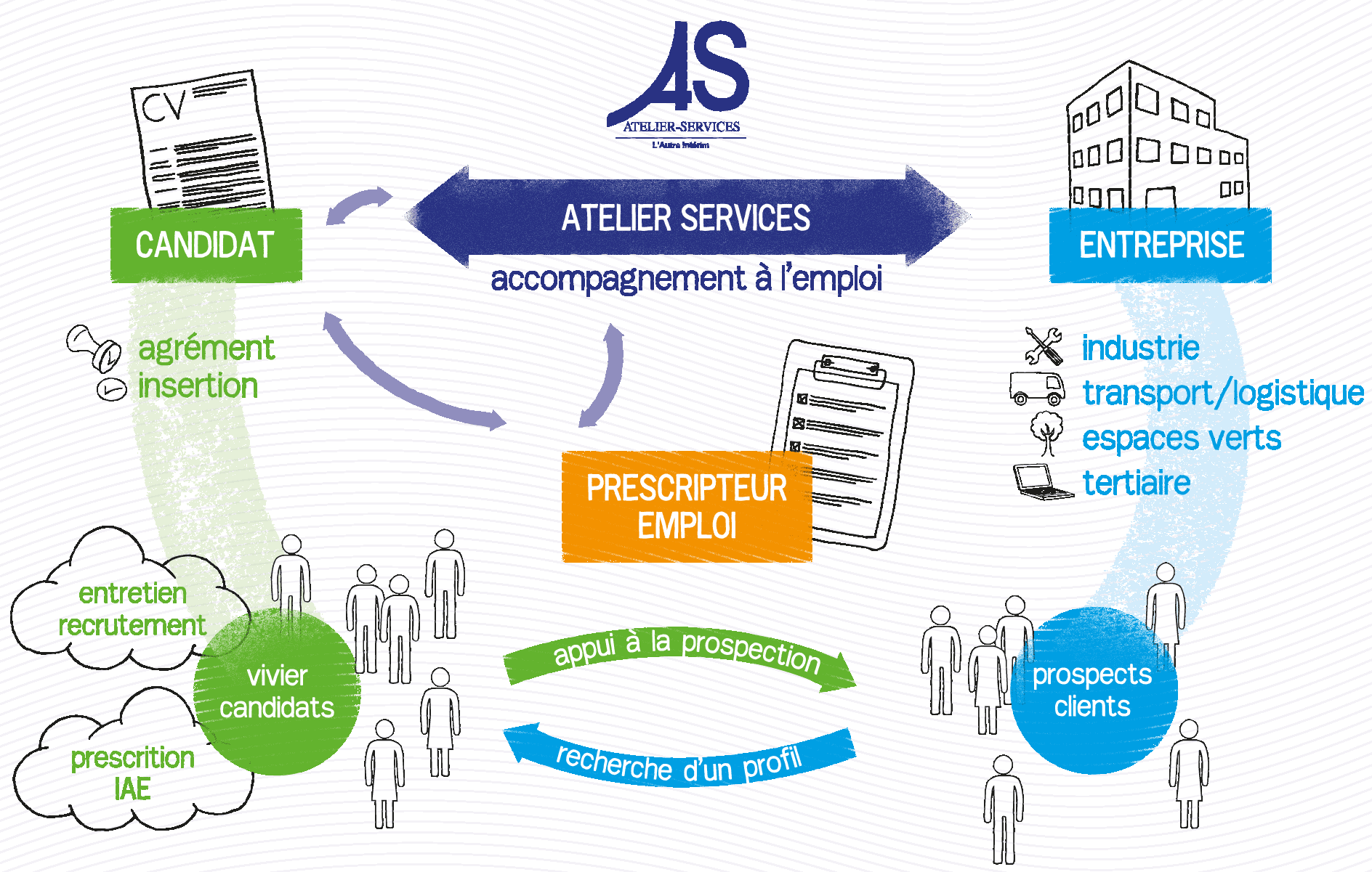 l’INTERIM d’insertion - Interim Grenoble : Atelier services