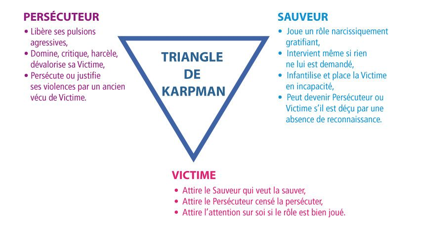 Le fameux triangle de Karpman (Persécuteur-Victime-Sauveur) - ZenenSoi