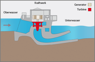 Laufwasserkraftwerk - windwasserkrafts Webseite!