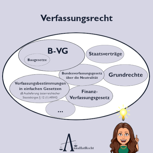 Die Verfassung - AnnaHatRecht - Blog und Podcast für rechtliche Themen ...