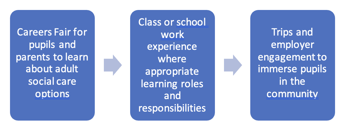 Careers / Next Steps - Lincoln St Christopher's School