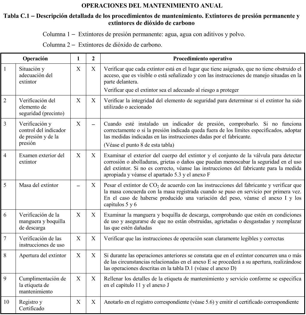 Extintores portátiles - AprendEmergencias
