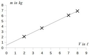 1.7.2 Systematische Fehler - Einführung in naturwissenschaftliche ...