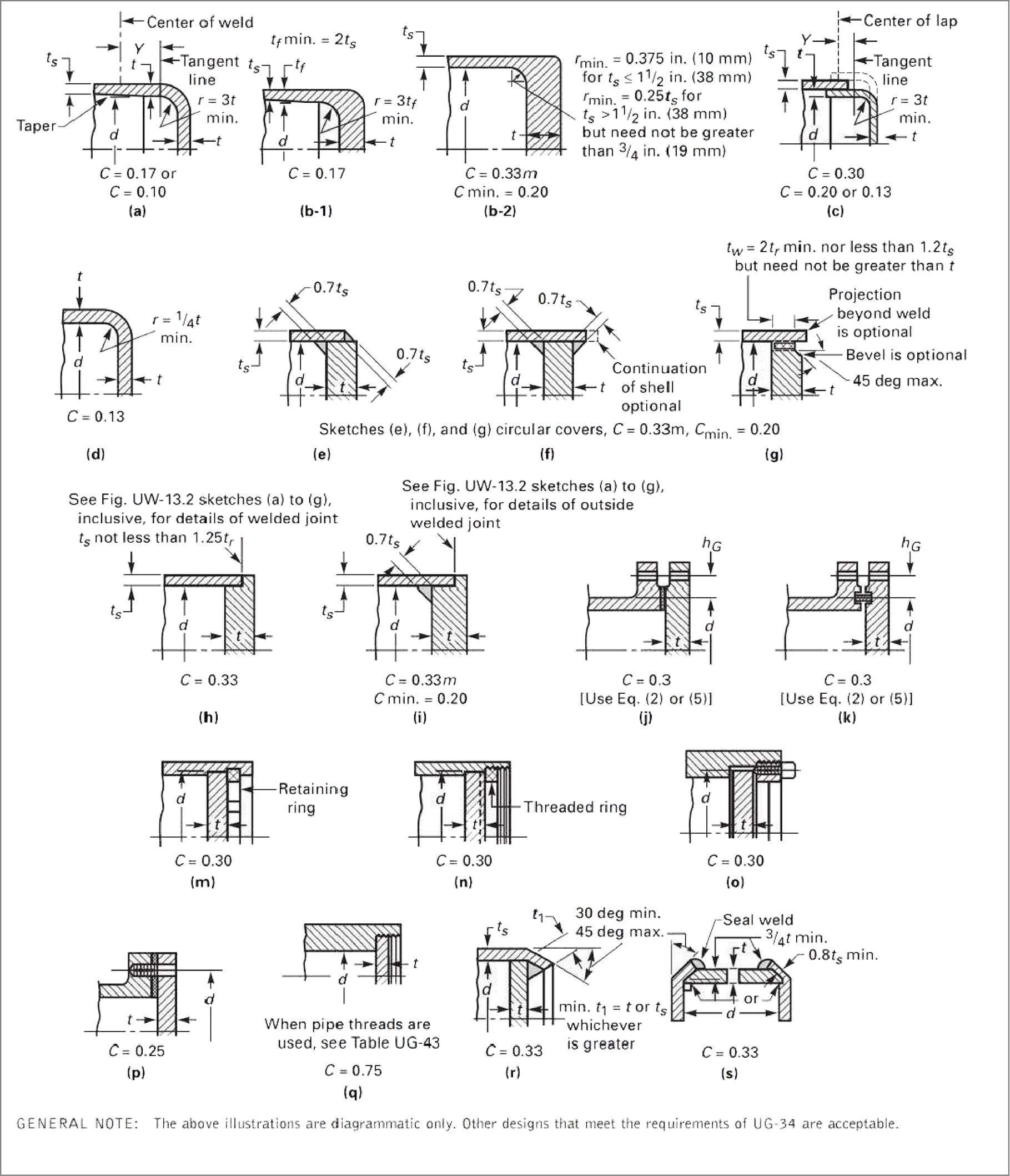 Dimensionamento dei fondi - designapproval