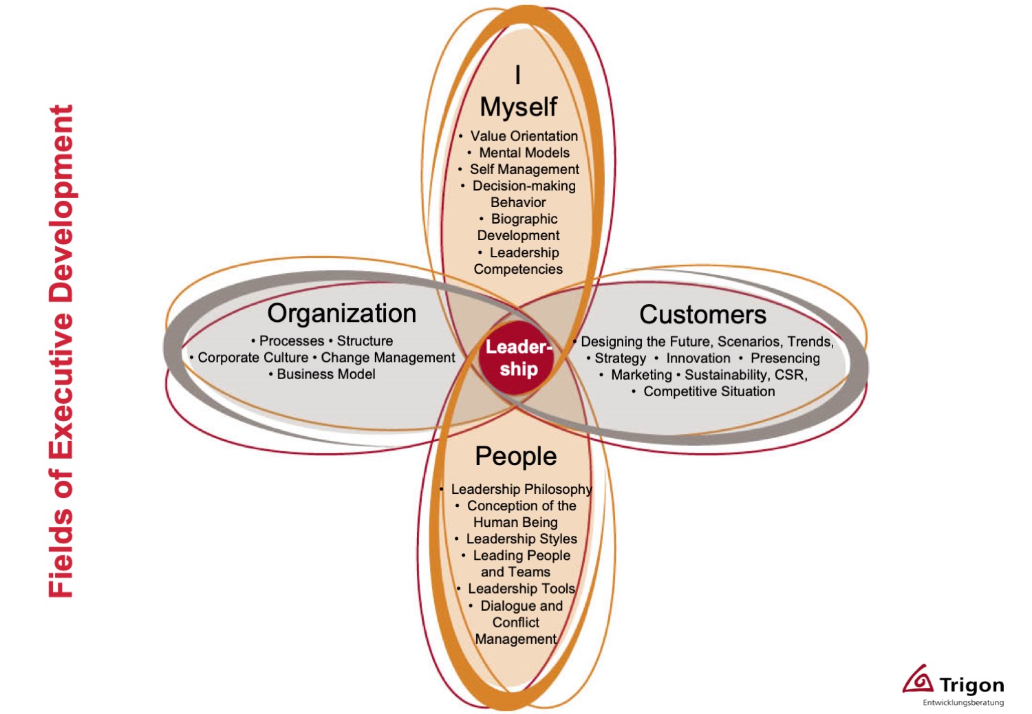 What about Your Executive Development Programmes: Leadership or ...