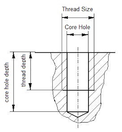 Internal Metric Thread Chart