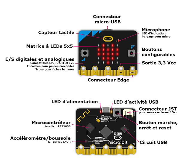 Programmer avec la carte micro:bit (Version 2) - Site de ...