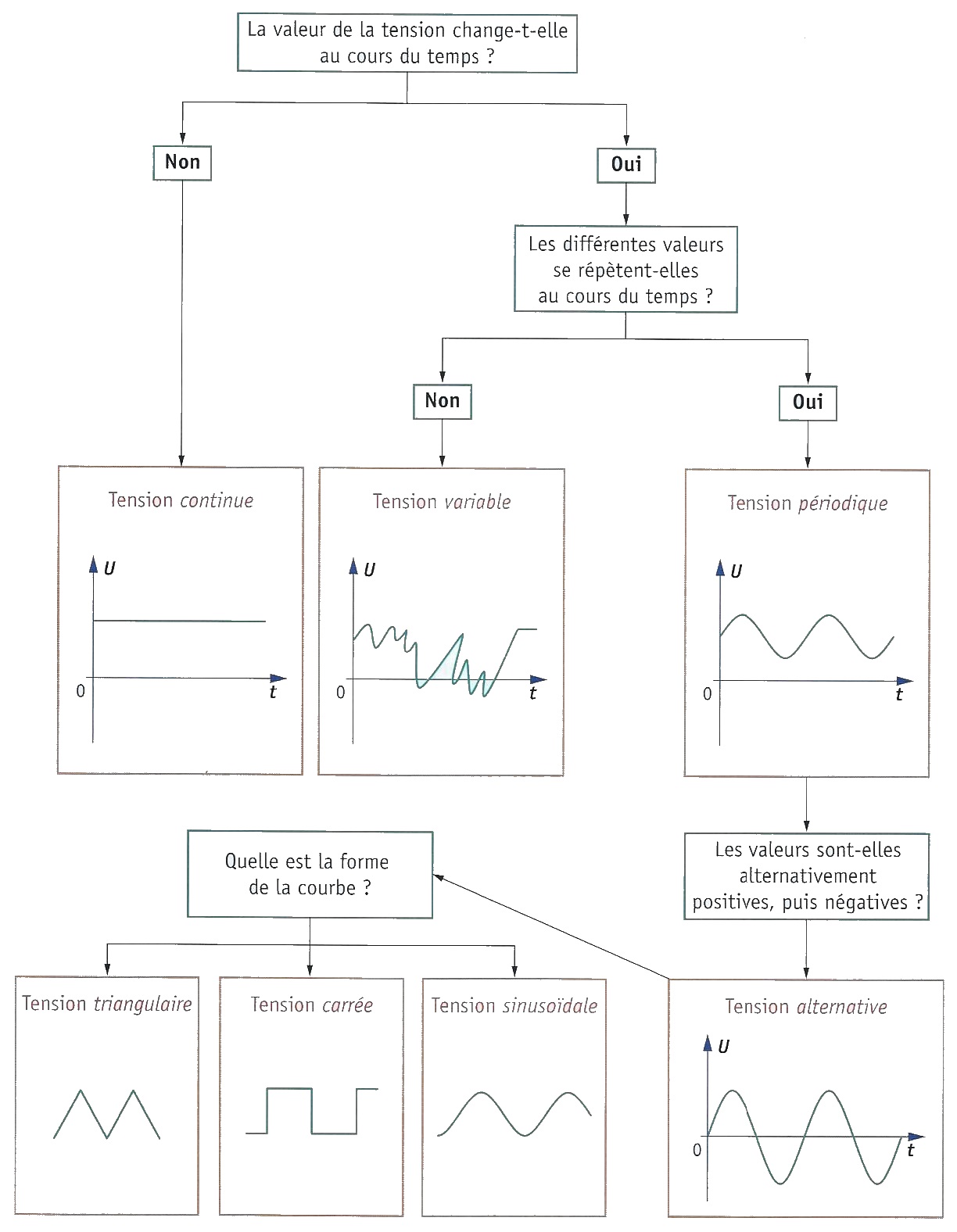C2 - Qu'est-ce qu'une tension alternative ? - Site de spclglesabrets