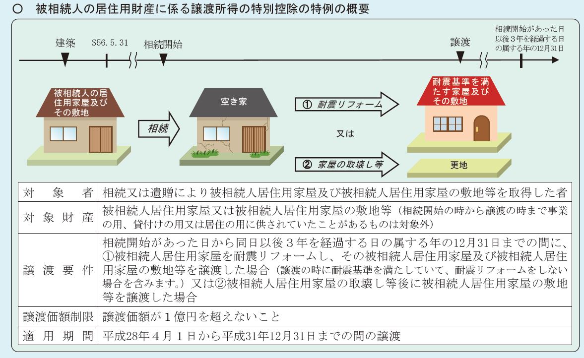 被相続人の居住用財産に係る譲渡所得の特別控除の特例の創設 原宿・表参道の税理士・行政書士 西田 篤