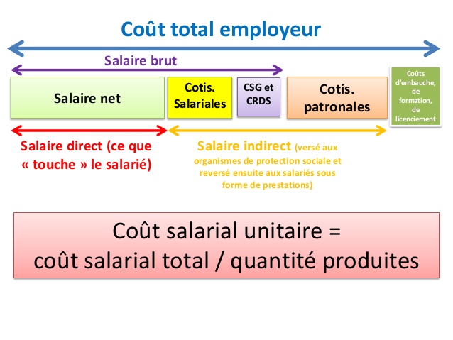 Découvrir 47+ imagen coût du travail formule - fr.thptnganamst.edu.vn Découvrir 47+ imagen coût du travail formule - fr.thptnganamst.edu.vn