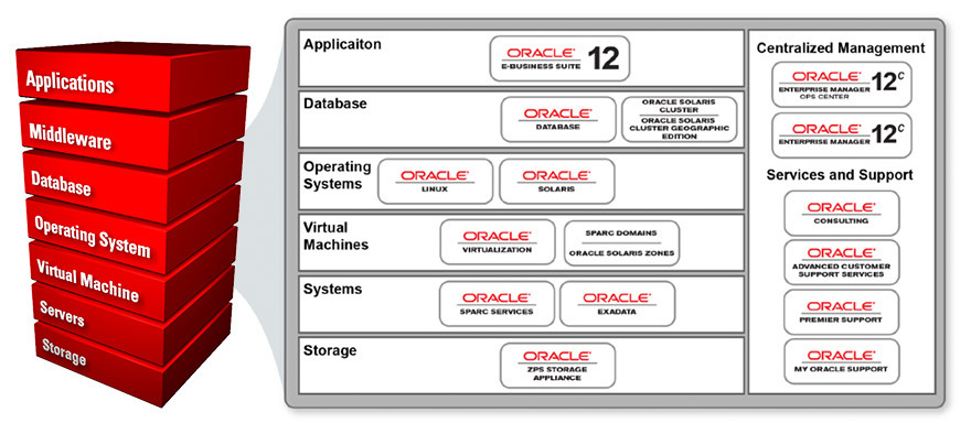 ODA DATABASE Appliance - Nimis Consulting - Oracle Gold Partner